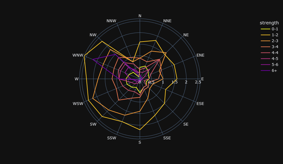 Line Polar Charts | SumoPPM